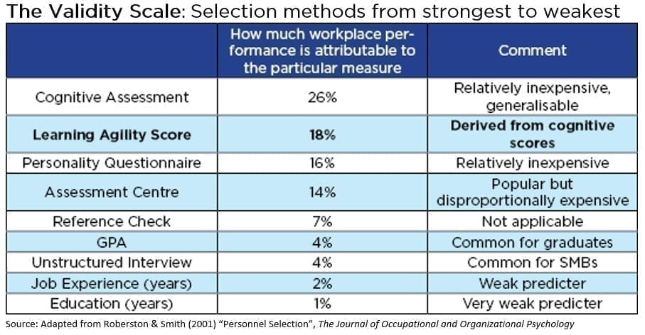 Learning Agility: How Does it Stack Up in Predicting Performance ...